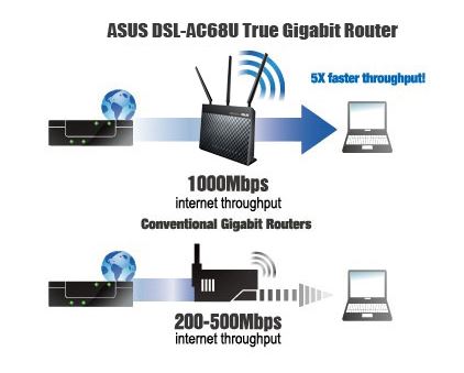 Asus AC1900 DSL AC68U Dual-Band Wireless Gigabit ADSL/VDSL Modem Router ...